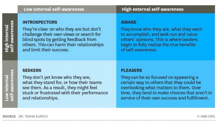 Two different types of self-awareness to cultivate – Leadership Notebook